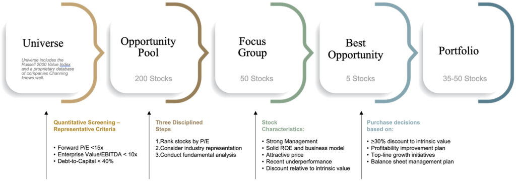 Process – Channing Capital Management